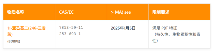 SVHC清单正式增至251项-赛德斯威